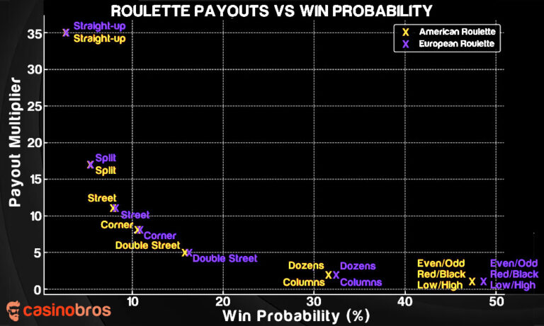 Roulette Table Payout Chart 2025 | Odds, Bets & Strategy Guide