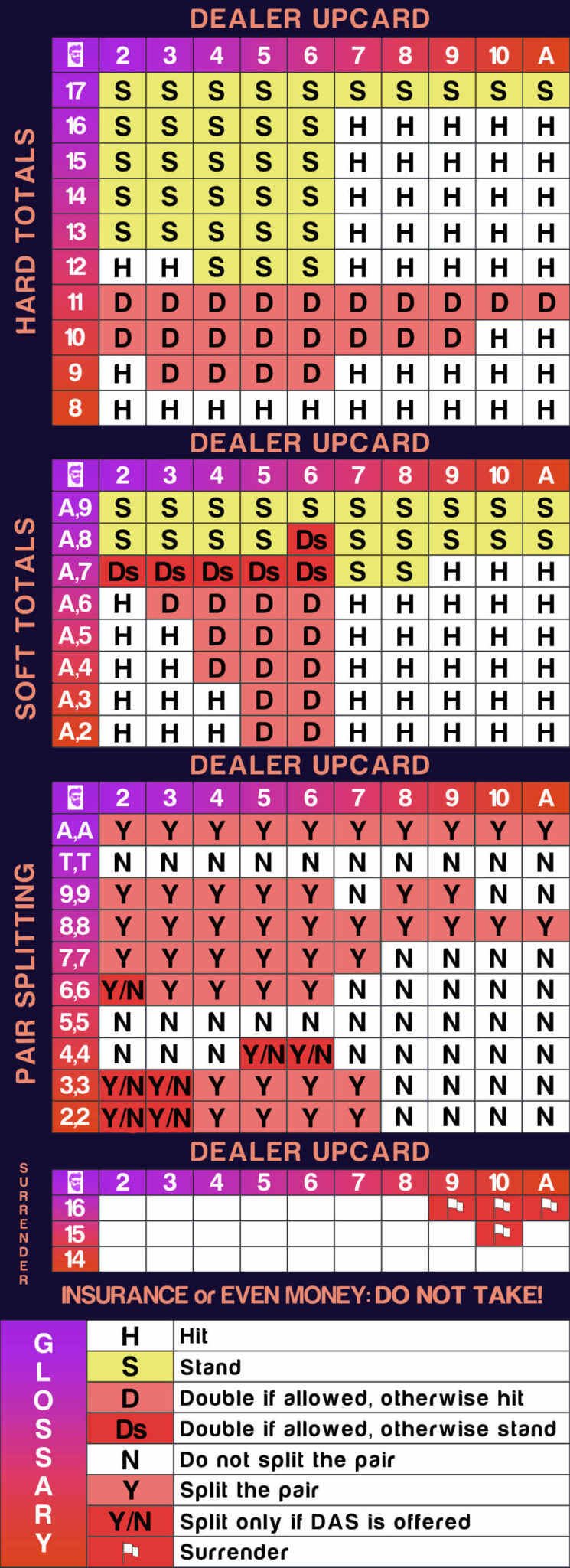 Blackjack Basic Strategy Guide: Charts, Rules & Tips
