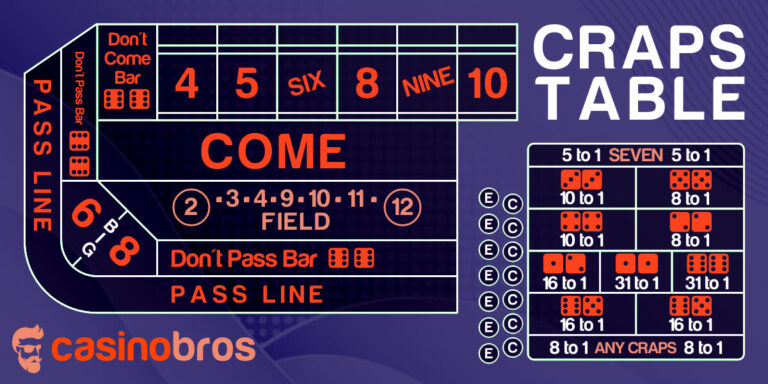 How to Play Craps: Beginner Rules, Table Layout & Strategy