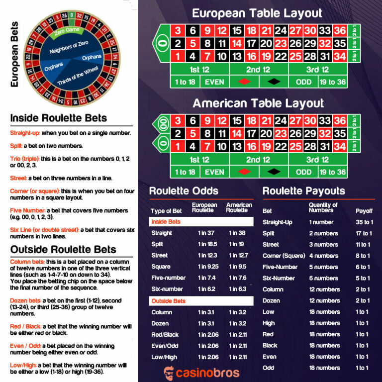 Roulette Table Payout Chart 2025 | Odds, Bets & Strategy Guide